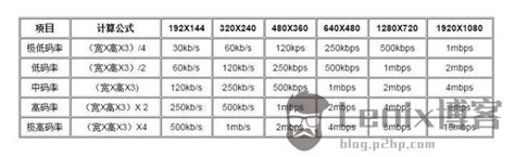 About The Bit Rate Of H 264 720P 1080P Output Bit Rate Settings FENQ