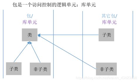java——访问控制（概念理解 应用举例） ] 根据访问控制符的级别列出其访问范围。 csdn博客