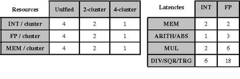Table 1 From A Unified Modulo Sc Heduling And Register Allocation Technique F Or Clustered Pr