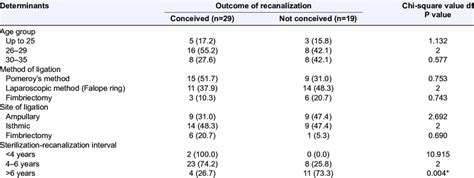 Conception Rate In Relation To Various Influencing Factors Download Scientific Diagram