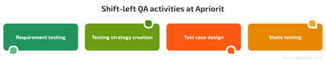 shift left testing what is it benefits approaches and principles