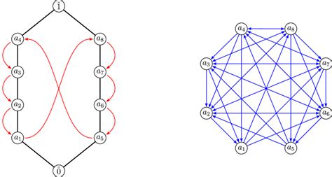the hasse diagram left and galois graph right of the lattice l from