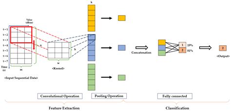 Remote Sensing Free Full Text The Design Of The 1d Cnn Gru Network Based On The Rcs For
