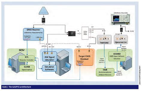 Figures 16 And 17 Developing A Gnss Position And Timing Authentication