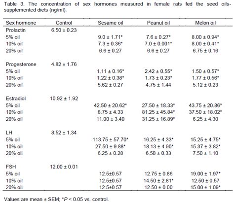 African Journal Of Biochemistry Research Effect Of Some Traditional