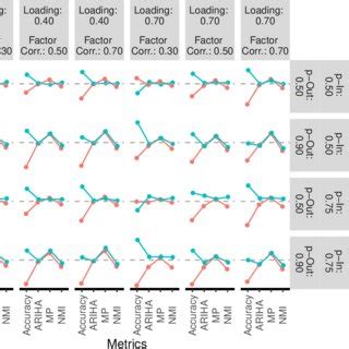 Interaction Between Factor Loadings Loading Factor Correlations