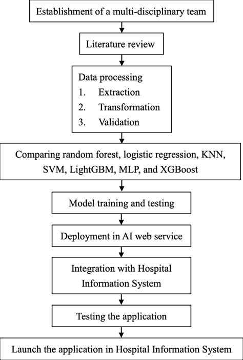 Flowchart Of The Application Of Ml For Predicting Outcomes In Older Ed