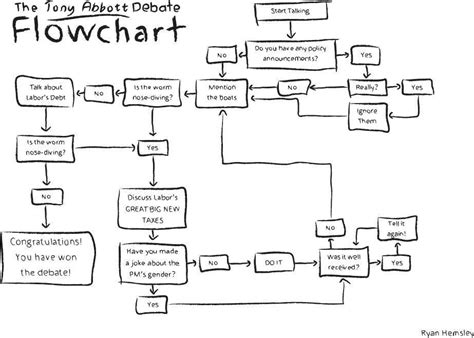 Abbott Flowchart