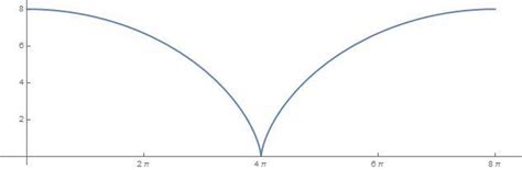 A Cycloid Is The Curve Traced Out By A Point On A Circle As Quizlet