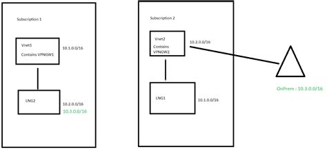 Linking Azure Vnets Across Subscriptions With A Single S2s Connection