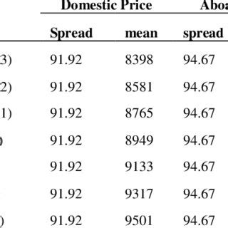 The Gaussian Parameters Of Both Time Series Download Scientific Diagram
