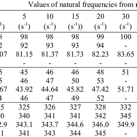 Nodal Diameter Map Figure 7 Campbell Diagram Download Scientific Diagram