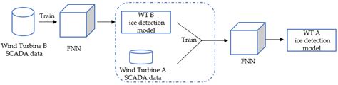 Review Of Data Driven Approaches For Wind Turbine Blade Icing Detection