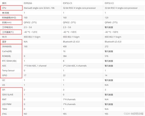 Esp8266 Esp32对比 Esp8266与esp32区别mob64ca13fd163c的技术博客51cto博客