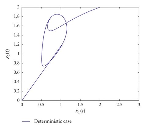 Periodic Markovian Process For 2 With Initial Data X10x202 A The Download Scientific Periodic Markovian Process For 2 With Initial Data X10x202 A The Download Scientific