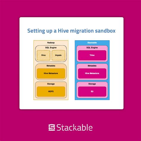 Stackable On Linkedin Apachehadoop Apachehive Migration Datastack Trino Bigdata