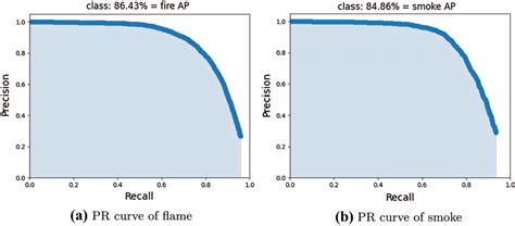 Precisionrecall Curve Of Light Yolov4 Download Scientific Diagram Precisionrecall Curve Of Light Yolov4 Download Scientific Diagram