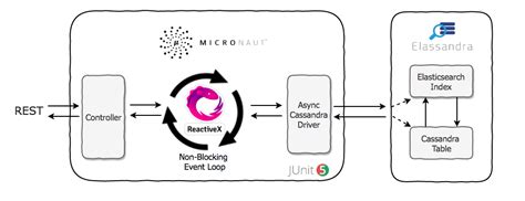 how to deploy your microservices under kubernetes with gravitee and elassandra by vincent