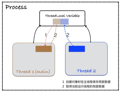 深入理解python中的threadlocal变量（中） 知乎
