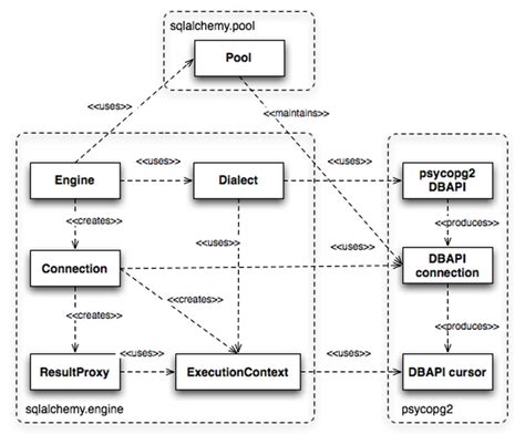 OpenStack的数据库开发基础 SQLAlchemy