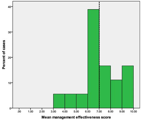 Distribution Of Mean Scores For Protected Area Management Effectiveness Download Scientific