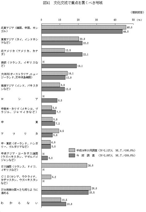 6ページ目 外交に関する世論調査（平成16年10月調査） 世論調査 内閣府