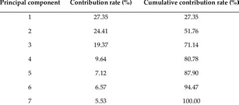 Contribution Of Each Principal Component Download Scientific Diagram