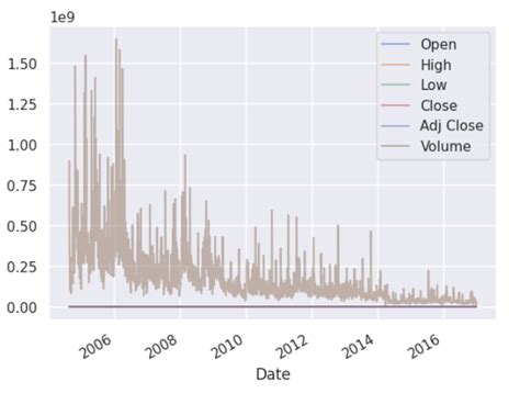 Identify Patterns In Time Series Data With Overlapping Window