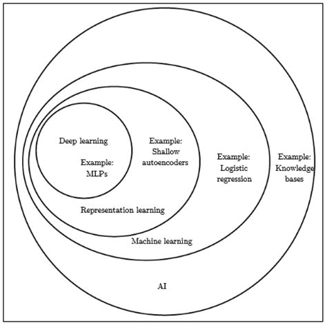Pengertian Deep Learning Beserta Contohnya