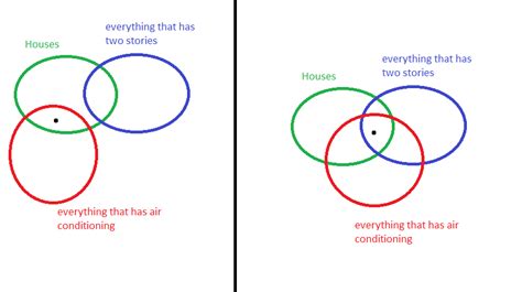 Use Euler Diagrams To Determine Whether Each Argument Is Val Quizlet