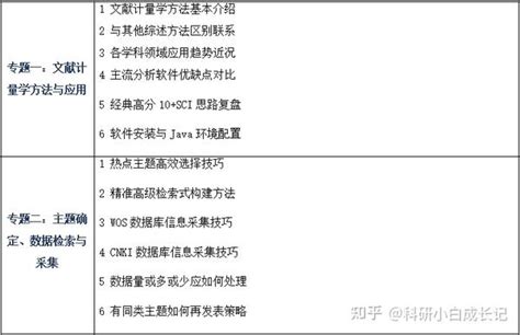 文献计量学可视化sci论文高效写作方法资料及教程 基于citespace和vosviewer 知乎