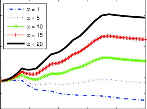 Score With Varying α Value Download Scientific Diagram