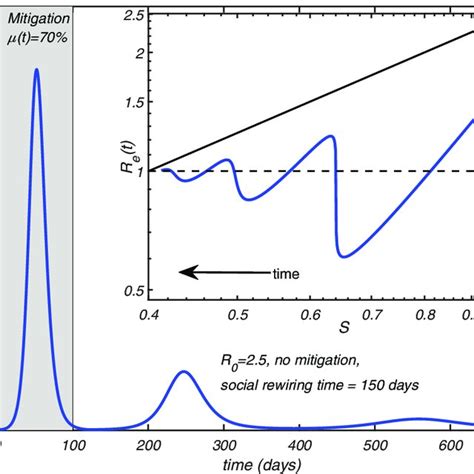 Effect Of Social Rewiring On The Epidemic Dynamics The Time Course Of