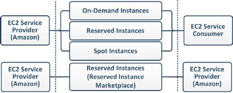 Amazon Ec2 Multiple Purchasing Options Download Scientific Diagram