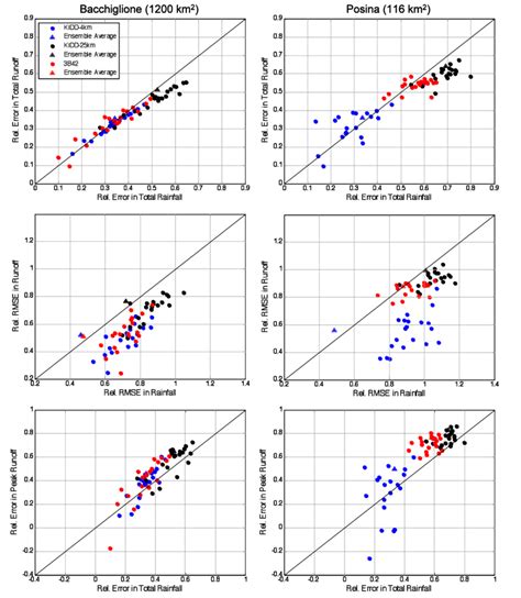 8 Error Propagation Metrics Top Panel Shows The Relative Error In