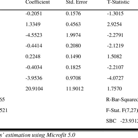 4 Autoregressive Distributed Lag Estimates Dynamic Ardl 1 0 0 0 0 1 Download Table