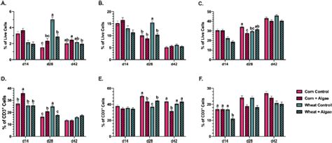 Populations Of A Monocytesmacrophages B Cd11 Antigen