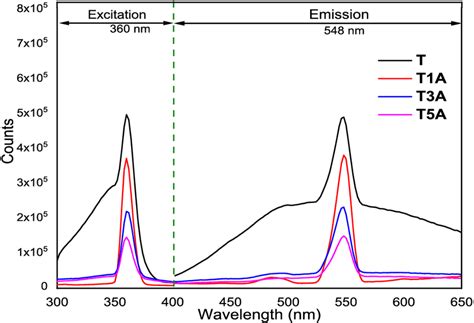 Excitataion And Emission Spectra Of The Undoped And Ag Doped Tio2 Download Scientific Diagram