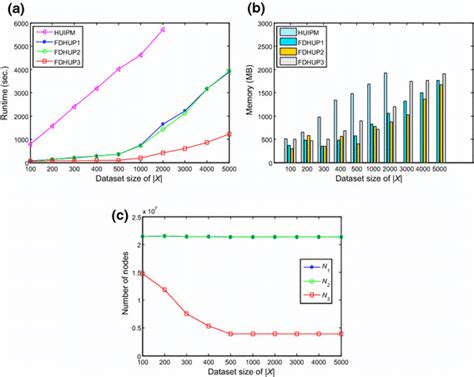 7scalability experiment of the compared algorithms download