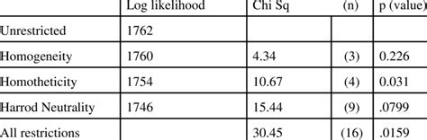 Log Likelihood Ratio Tests Of The Restrictions On The Dynamic System