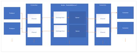 【rabbitmq】rabbitmq学习rabbitmq的学习 Csdn博客 【rabbitmq】rabbitmq学习rabbitmq的学习 Csdn博客