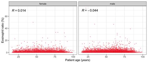 Regression Without Regrets Appendix F — Multivariate Analyses