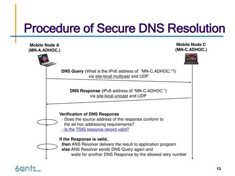 Ppt Dns Name Service Based On Secure Multicast Dns For Ipv6 Mobile Ad Hoc Network Powerpoint
