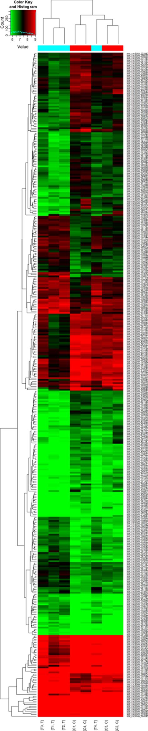 Hierarchical Cluster Analysis Of Circrna Different Expressions Of