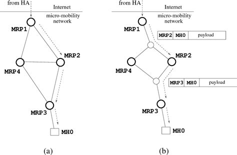Figure 1 From A Comparison Of Ip Micro Mobility Protocols Semantic