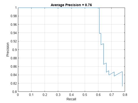 Object Detection Using Faster R Cnn Deep Learning Matlab And Simulink