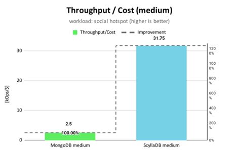 Benchmarking Mongodb Vs Scylladb Performance Scalability And Cost
