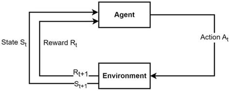 Reinforcement Learning In Game Industry—review Prospects And Challenges