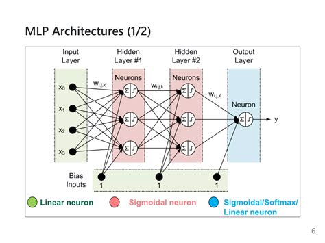 Week4visual Ai 시각 인공지능 Lecture 4 Multiple Layer Perceptron Mlp Ppt