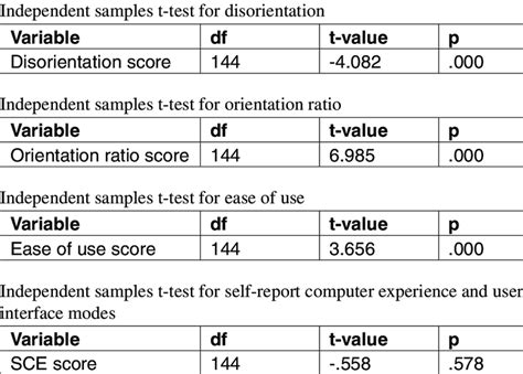 How To Report T Test Results In A Table Decoration Examples